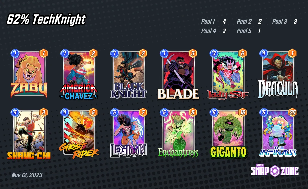 62% TechKnight - Decks - Marvel Snap Zone