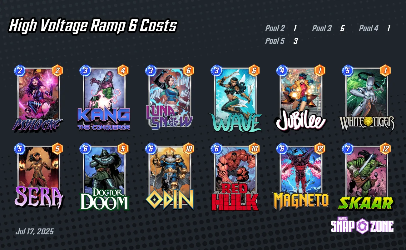 High Voltage Ramp 6 Costs - Decks - Marvel Snap Zone