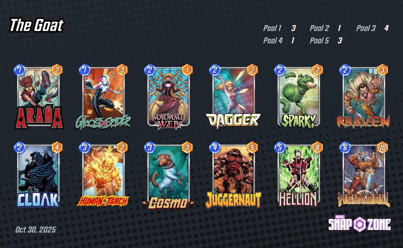 The Goat - Decks - Marvel Snap Zone