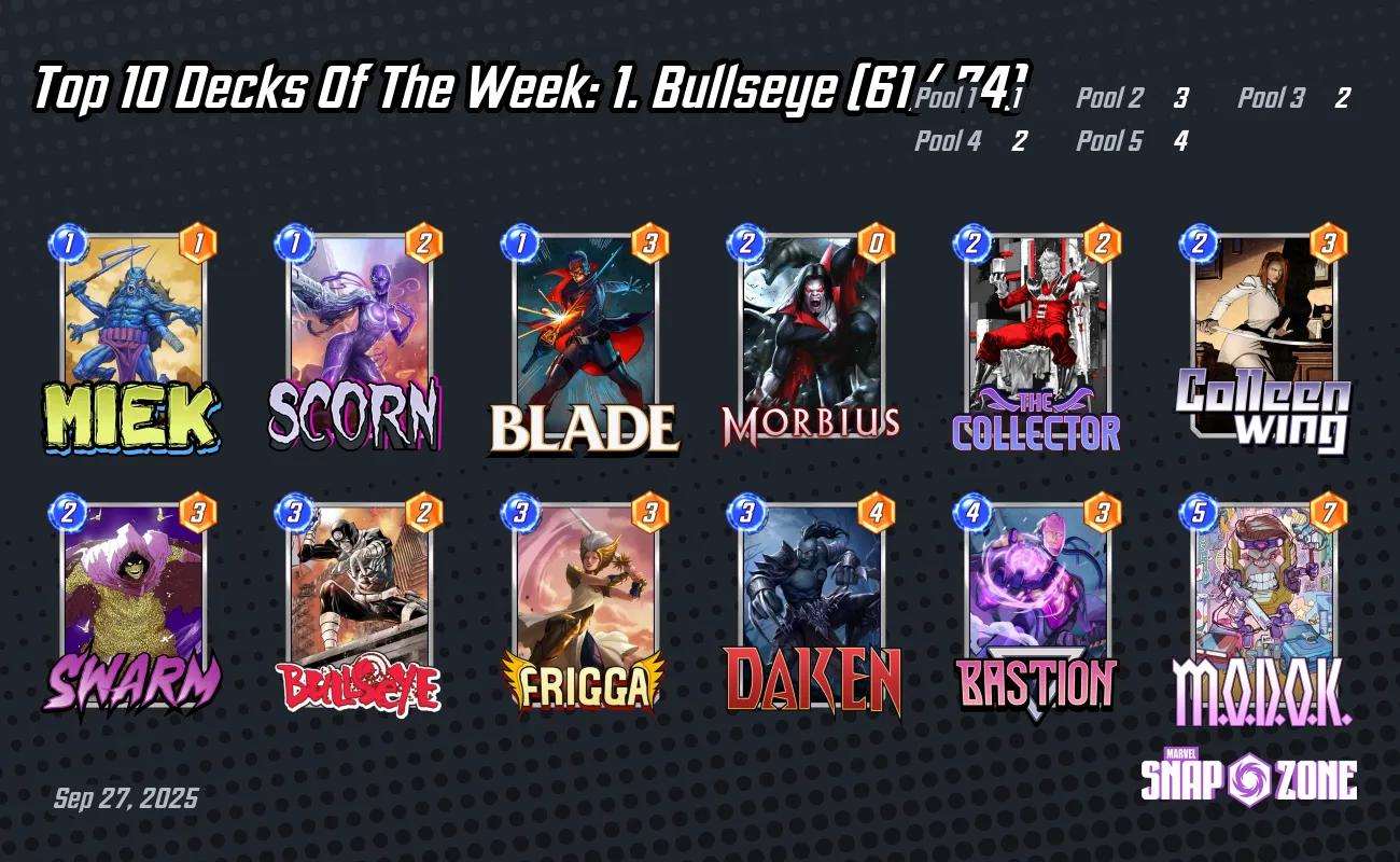 Top 10 Decks Of The Week: 1. Bullseye (61/.74) - Decks - Marvel Snap Zone