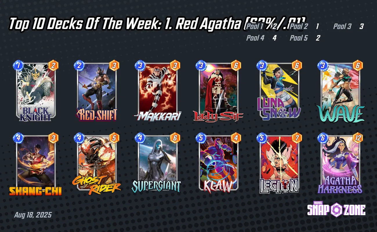 Top 10 Decks Of The Week: 1. Red Agatha (63%/.81) - Decks - Marvel Snap ...