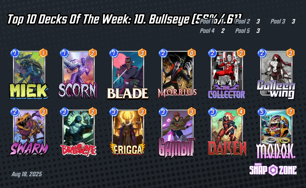 Top 10 Decks Of The Week: 10. Bullseye (56%/.61) - Decks - Marvel Snap Zone
