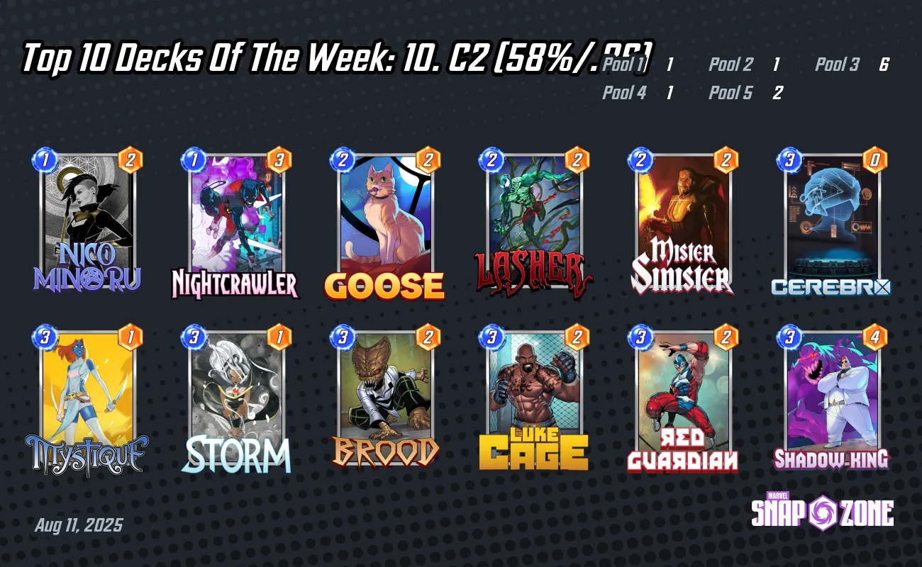 Top 10 Decks Of The Week: 10. C2 (58%/.86) - Decks - Marvel Snap Zone