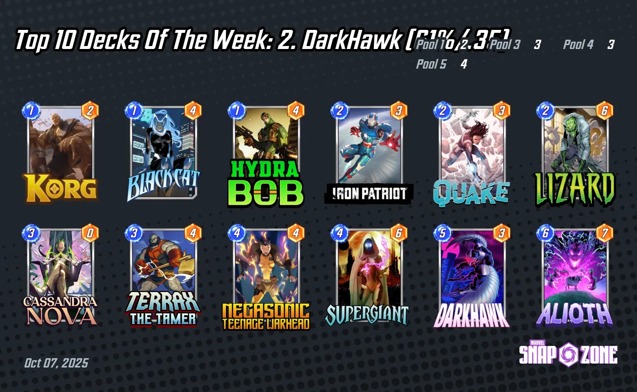Top 10 Decks Of The Week: 2. DarkHawk (61%/.35) - Decks - Marvel Snap Zone