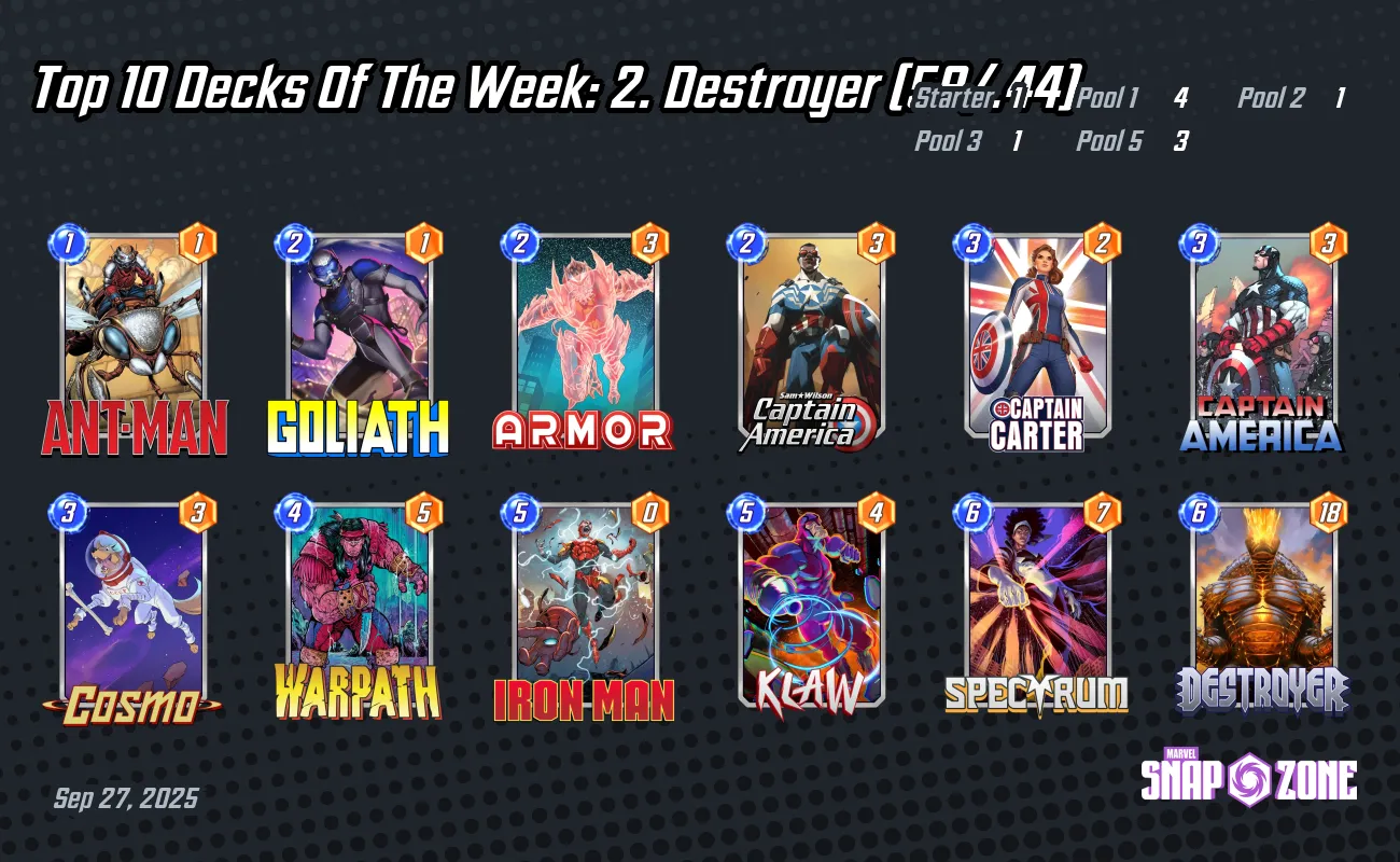 Top 10 Decks Of The Week: 2. Destroyer (59/.44) - Decks - Marvel Snap Zone
