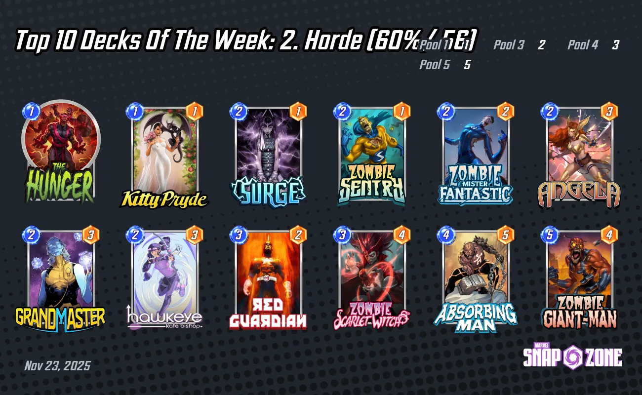 Top 10 Decks Of The Week: 2. Horde (60%/.56) - Decks - Marvel Snap Zone
