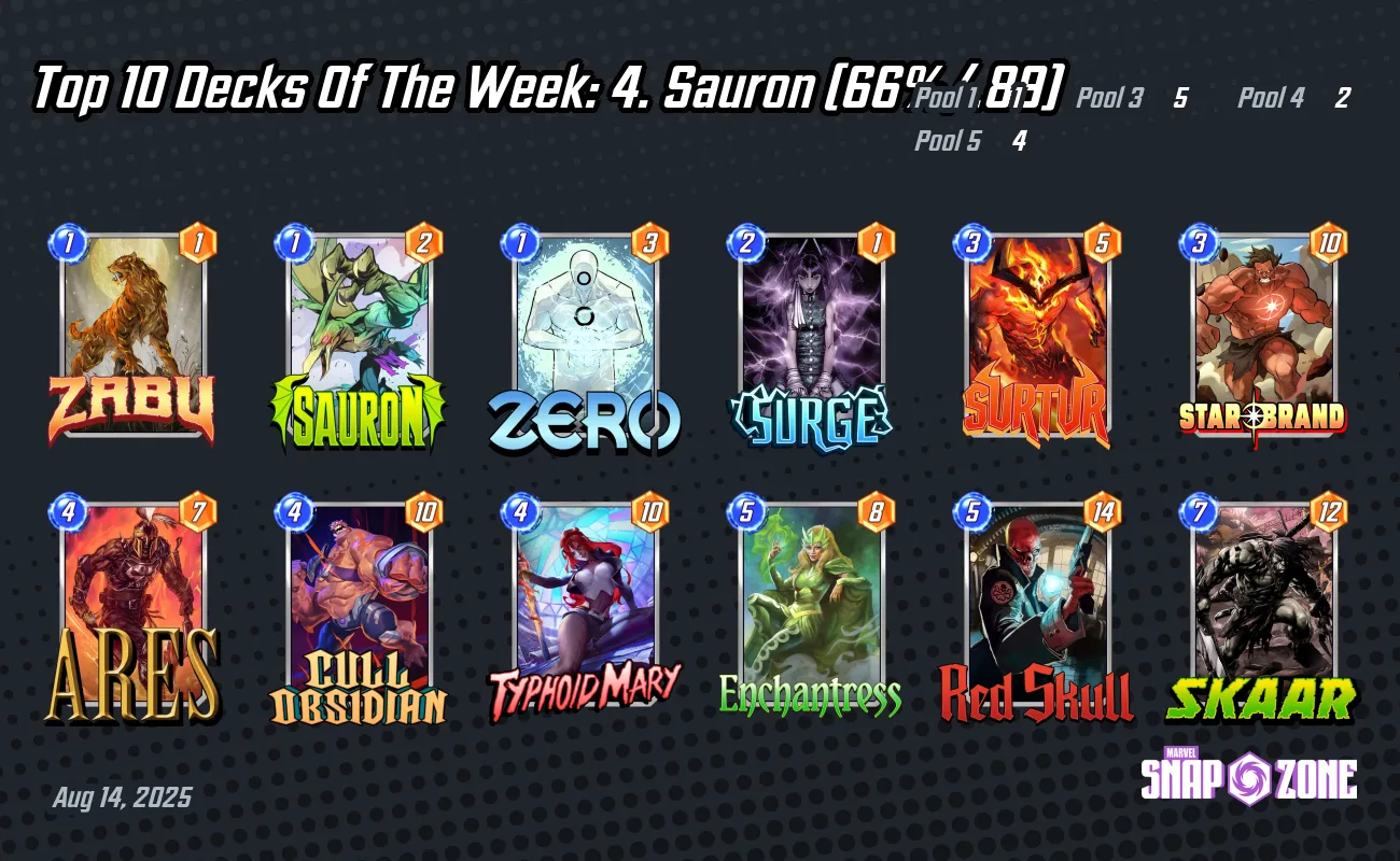 Top 10 Decks Of The Week: 4. Sauron (66%/.89) - Decks - Marvel Snap Zone