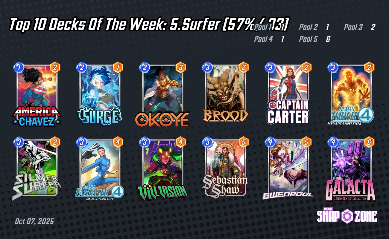 Top 10 Decks Of The Week: 5.Surfer (57%/.33) - Decks - Marvel Snap Zone