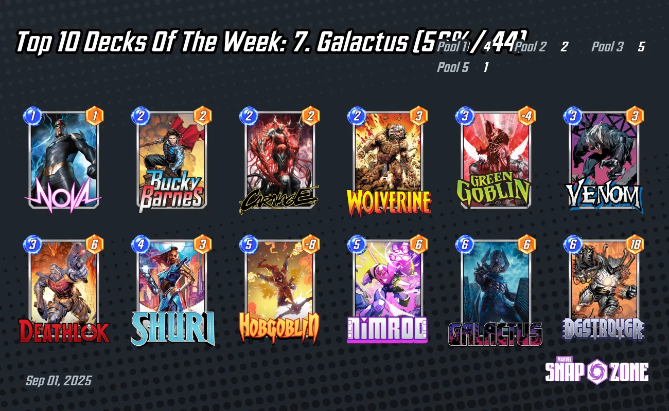 Top 10 Decks Of The Week: 7. Galactus (56%/.44) - Decks - Marvel Snap Zone