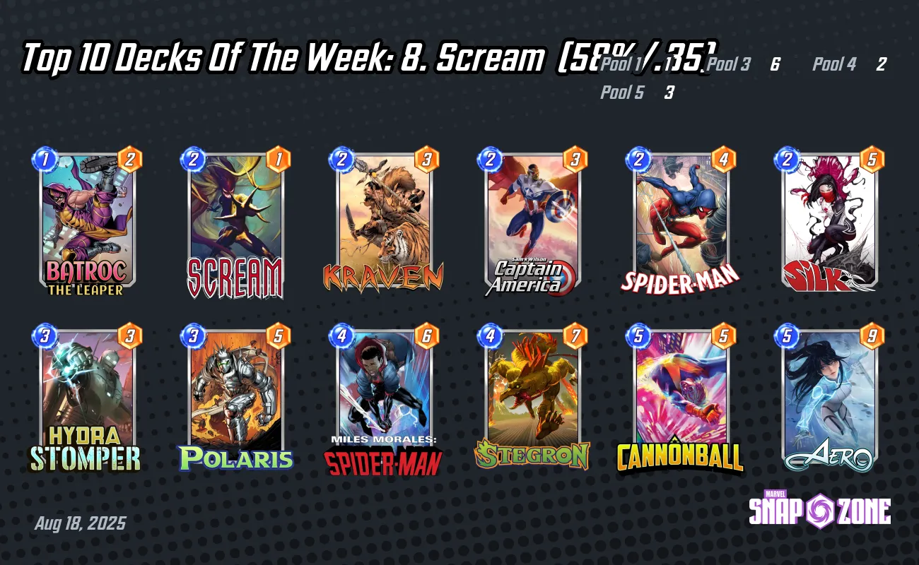 Top 10 Decks Of The Week: 8. Scream (58%/.35) - Decks - Marvel Snap Zone