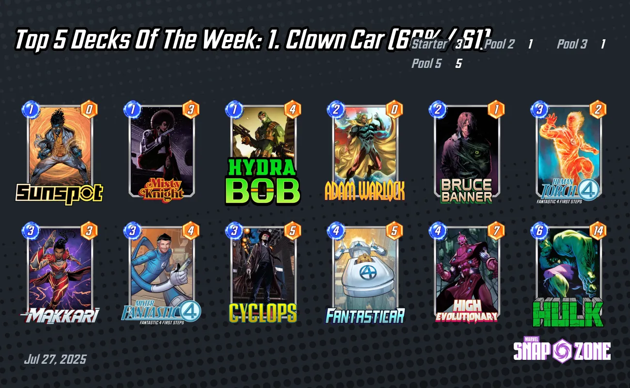 Top 5 Decks Of The Week: 1. Clown Car (60%/.61) - Decks - Marvel Snap Zone