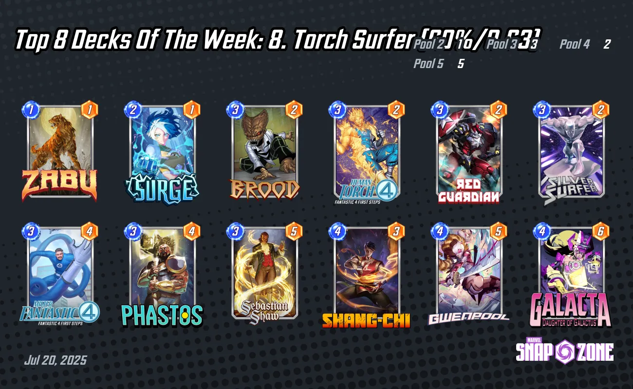 Top 8 Decks Of The Week: 8. Torch Surfer (60%/0.63) - Decks - Marvel ...