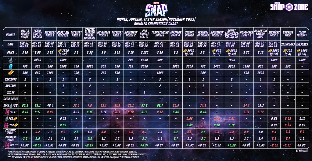 Marvel Snap November 2023 Higher, Further, Faster Season Bundles Guide ...